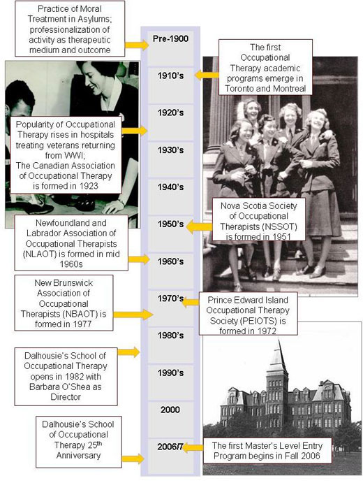 Timeline - History of Occupational Therapy in Atlantic Canada ...