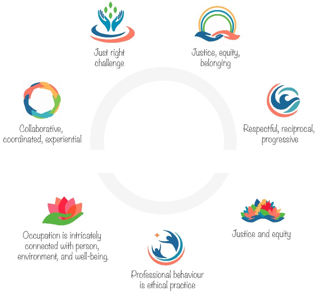 Conceptual Frameworks - School of Occupational Therapy - Dalhousie ...